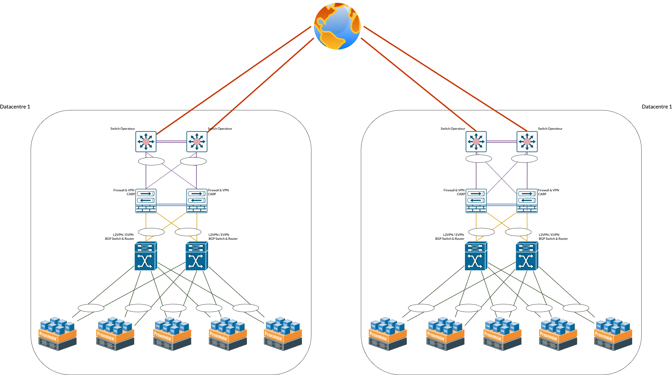 Configurations complexes multi-sites avec Proxmox L2VPN / EVPN / BGP Configurations complexes multi-sites avec Proxmox L2VPN / EVPN / BGP