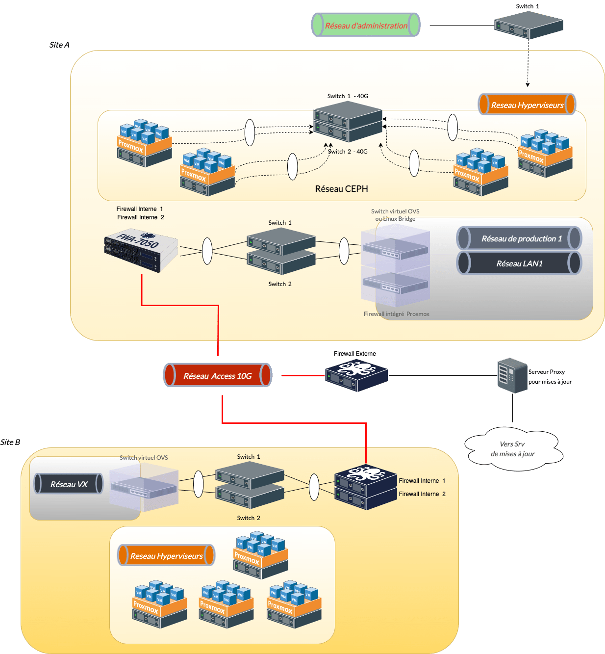 Your Proxmox VE Projects With DynFi